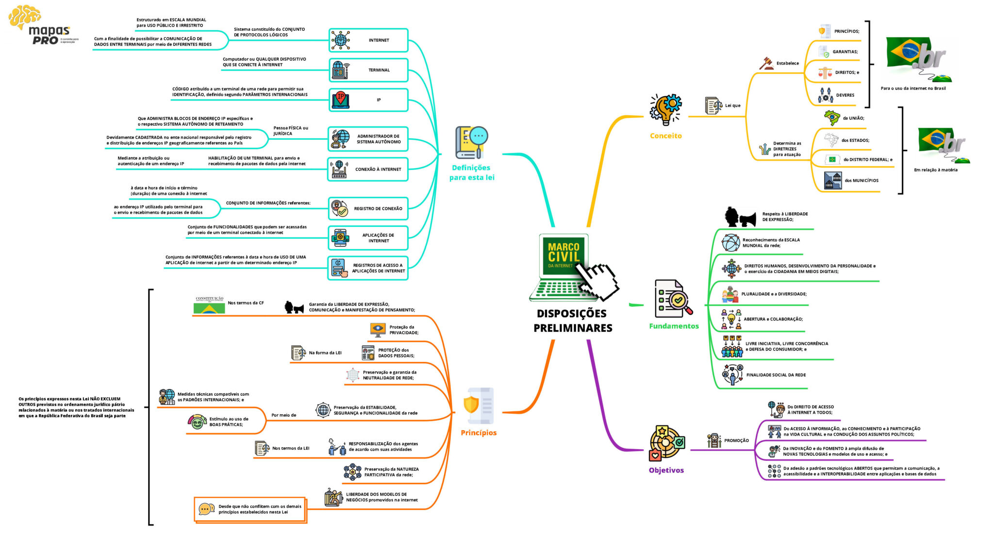 Informática – MapasPro – Mapas mentais