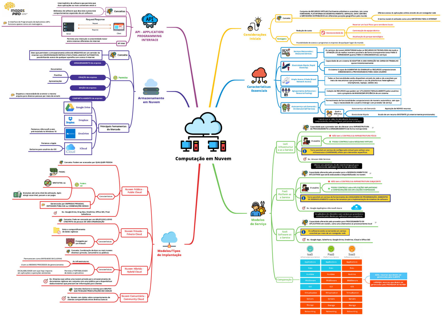 Informática – MapasPro – Mapas mentais